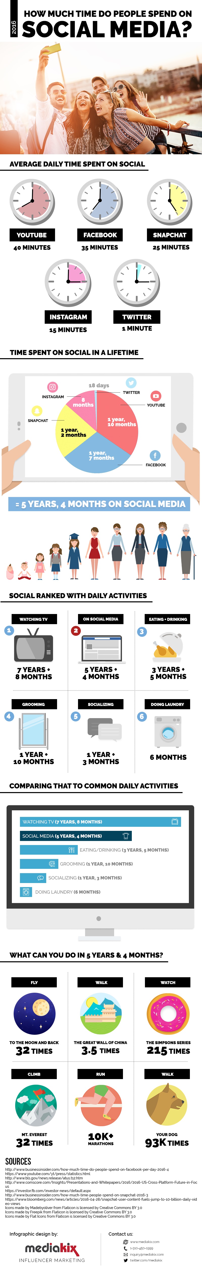 How Much Time Will the Average Person Spend on Social Media During ...