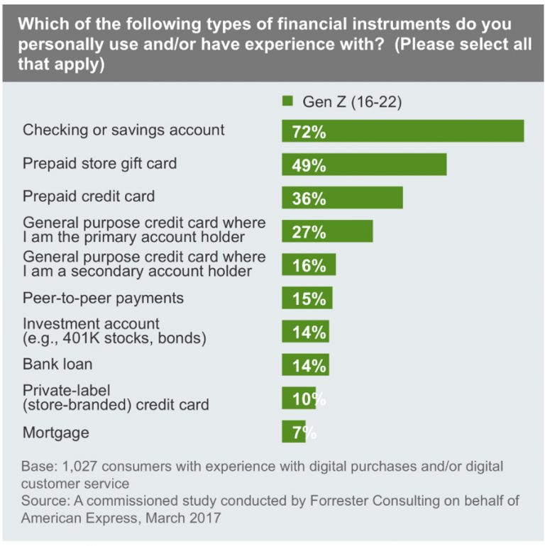 New Study Reveals How the Expectations of Gen Z 'Are Reshaping Brand ...