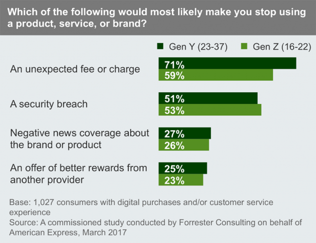 New Study Reveals How the Expectations of Gen Z 'Are Reshaping Brand ...