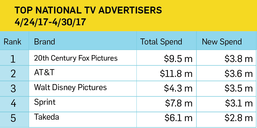 20th Century Fox and AT&T Were Among Last Week’s Biggest Spenders on ...
