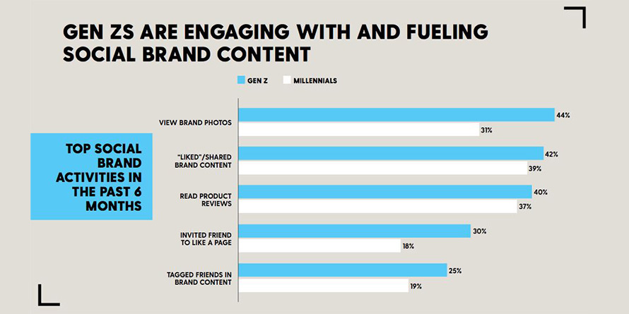 Fullscreen's Research Finds Gen Z Enjoys Branded Content More than ...