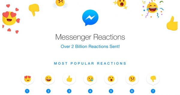 Facebook Messenger Users Have Sent More Than 2 Billion Reactions