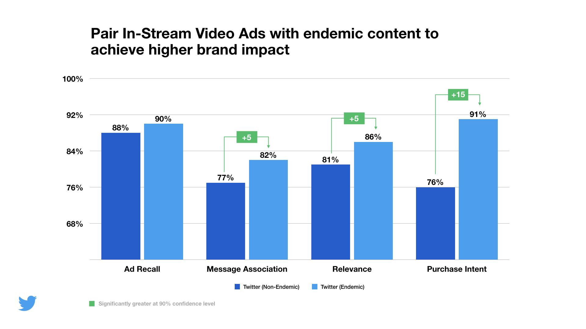 How Have Twitter In-Stream Video Ads Been Performing?