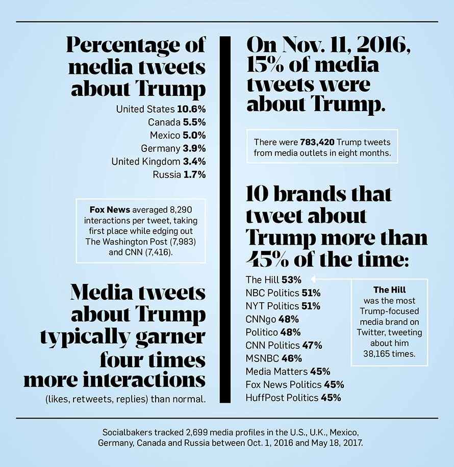 This Infographic Shows How Trump Is Absolutely Driving Media Twitter