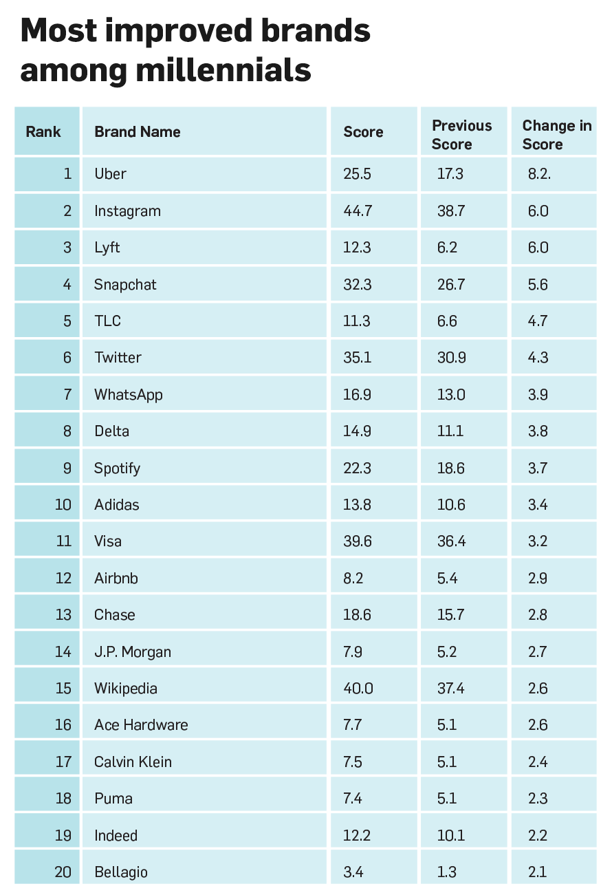 A New Look at Millennials’ Favorite Brands Shows a Few Surprises ...