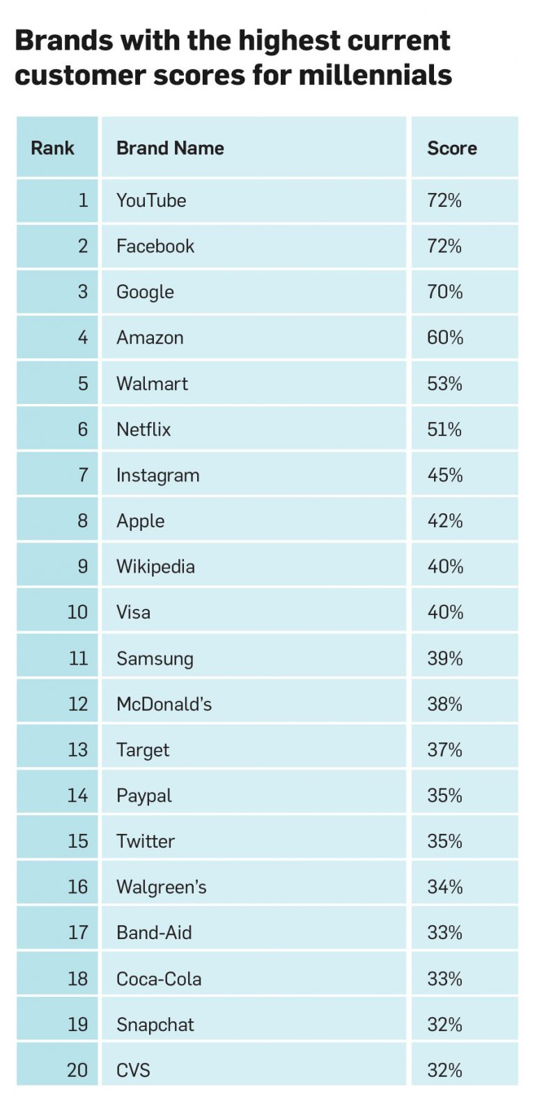 A New Look at Millennials’ Favorite Brands Shows a Few Surprises ...