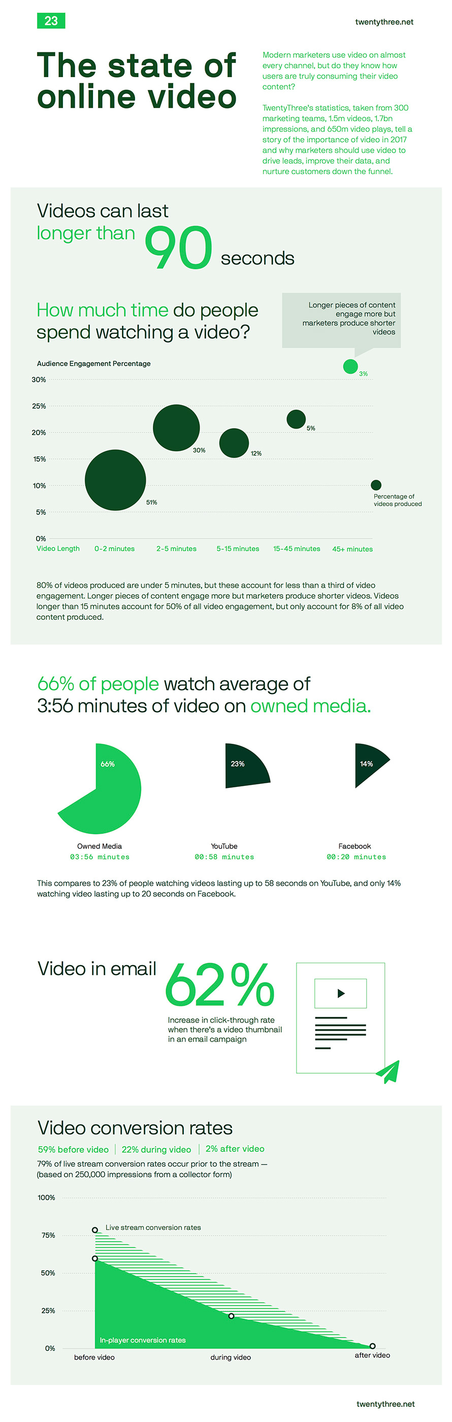 Infographic: 80% of Videos Drive Less Than a Third of Total Video ...