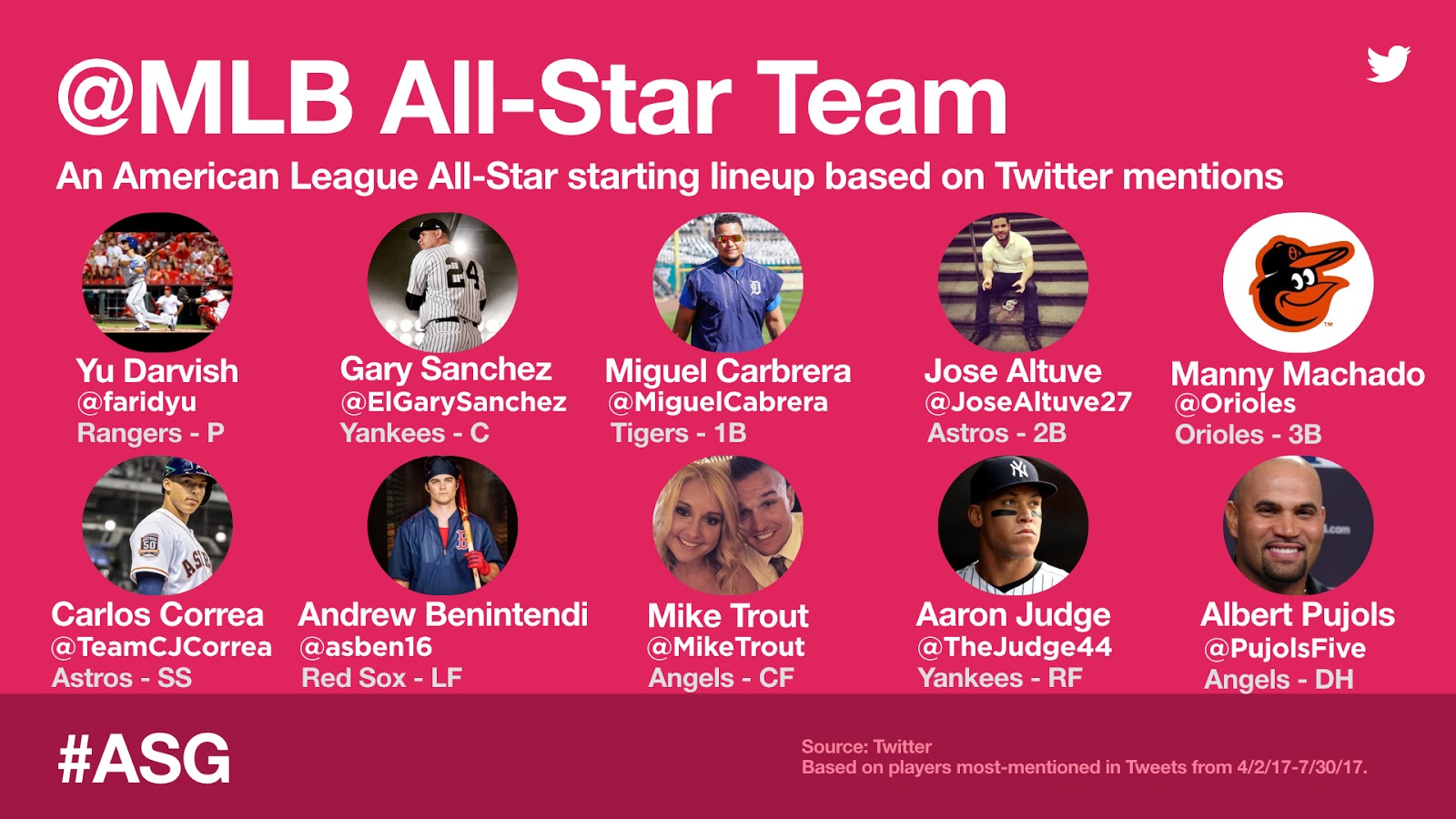 2017 MLB All-Star Game Lineups, Twitter-Style