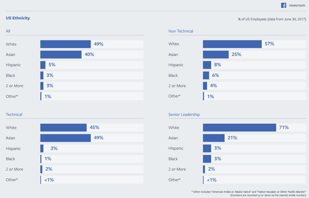 Facebook Diversity Update: Modest Gains for Women, Hispanics, African ...
