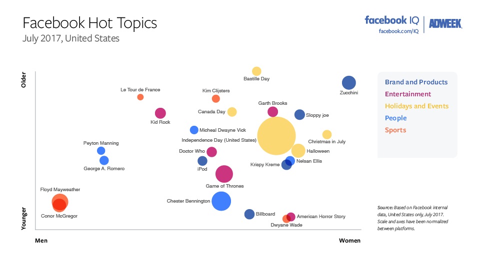 July 4 Was the Hottest of the Facebook, Instagram Hot Topics for July