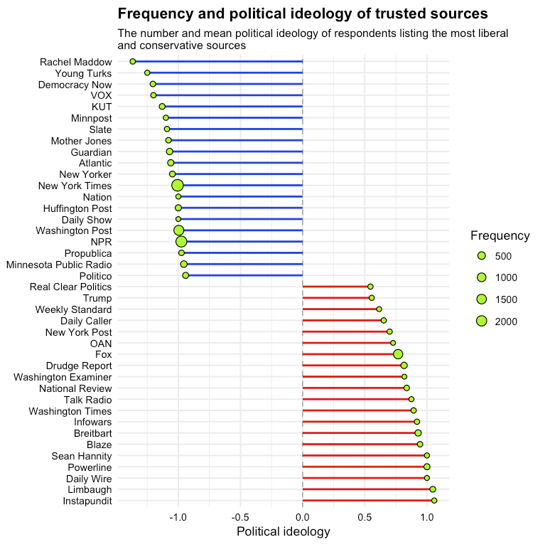 These Are the Most and Least Trusted Brands in News