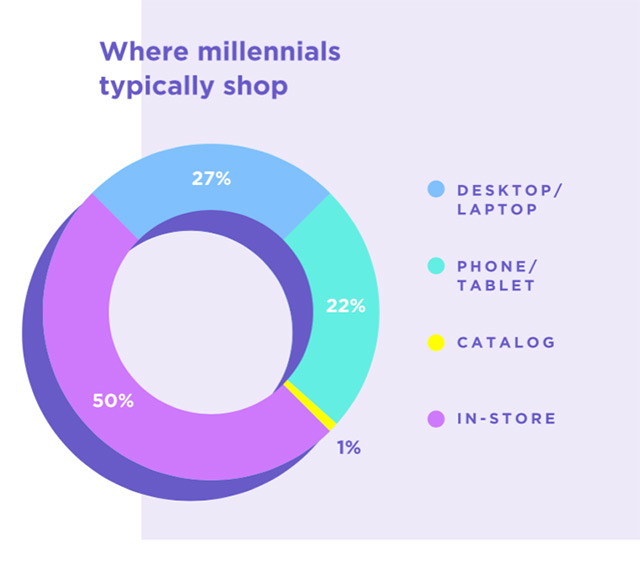 Contrary to Popular Belief, Millennial Shoppers Actually Like Going to ...