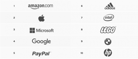 Tech Companies Dominate the 10 Most Authentic Brands According to Consumers