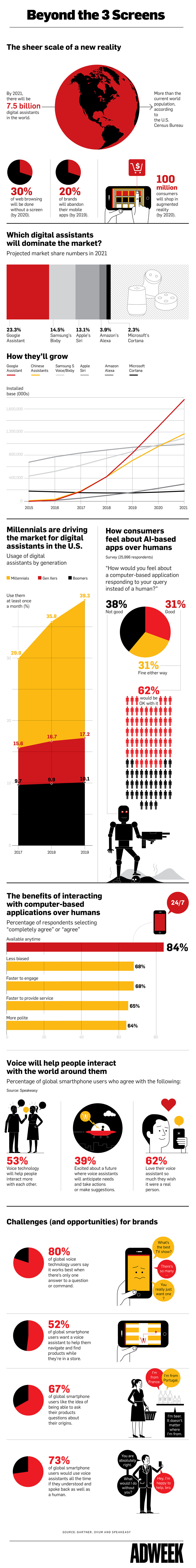 Infographic: Here's How Much Consumers Will Use Voice Technology in the ...