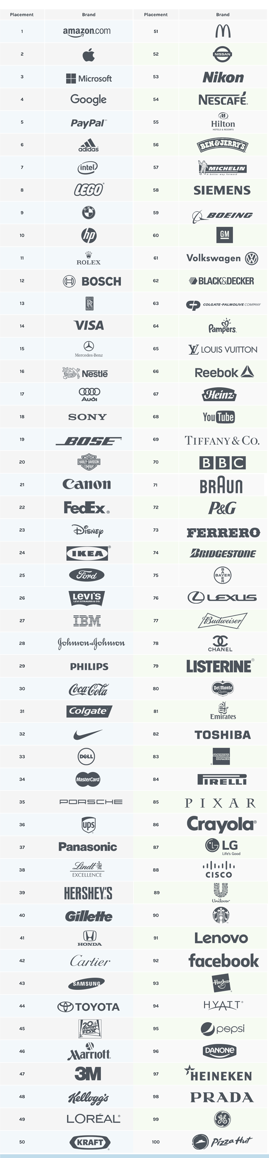 HP, Ikea and Audi Are Among the Top 100 Brands That Consumers Trust Most