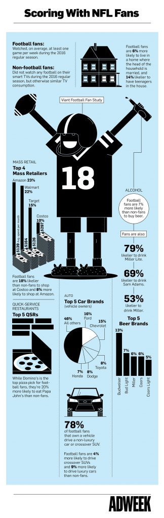 Infographic: The Brands That Are Making the Biggest Impression on NFL Fans