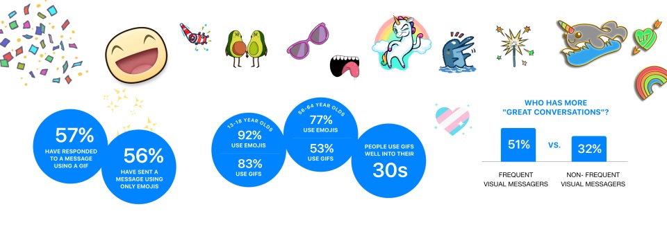 A Deeper Look Into How People Use Facebook Messenger and Similar Channels
