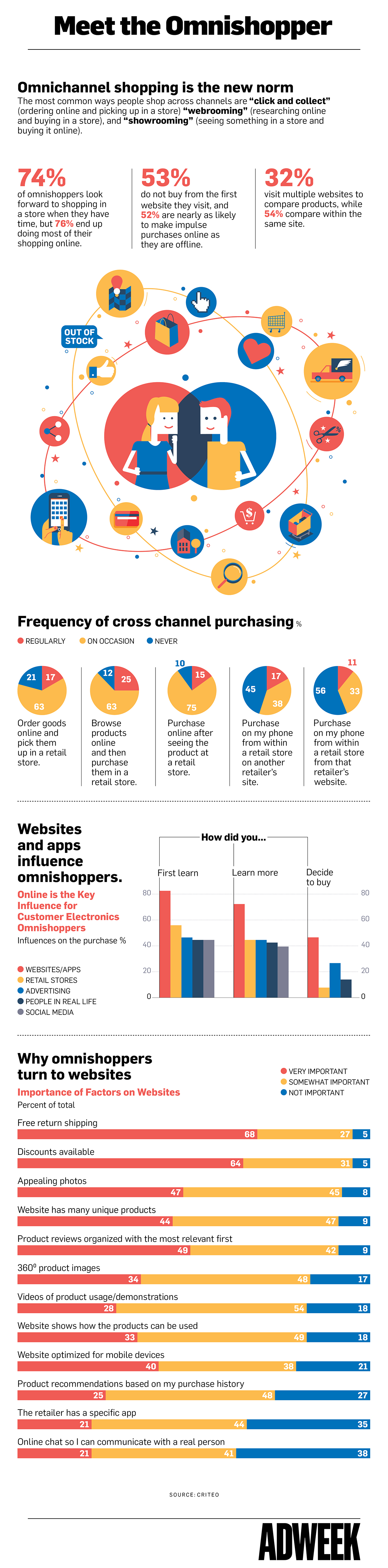 Infographic: Shoppers Are Researching Online Before Buying In-store ...