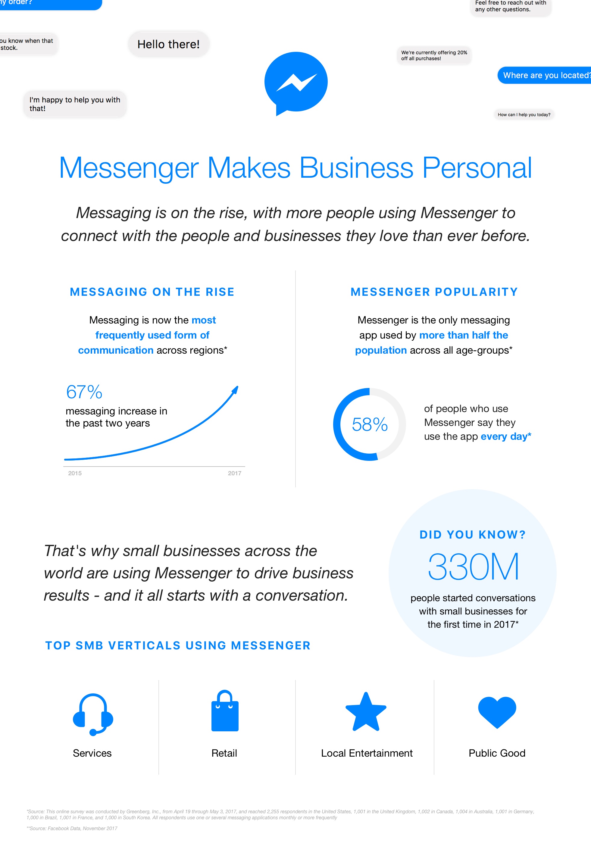 330 Million People Connected With SMBs via Facebook Messenger for the ...
