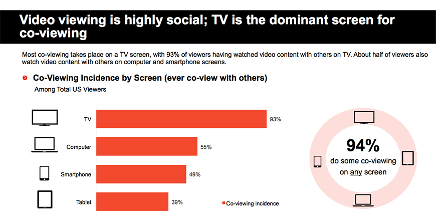 Over 90% of Americans Watch TV With Other People