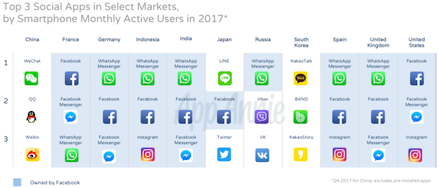 Over 2 Billion People Use at Least One of the Top 5 Social Apps Each Month