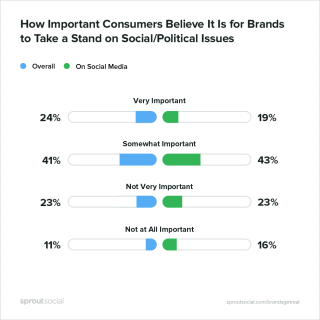 Majority of Consumers Want Brands to Take a Stand on Social and ...
