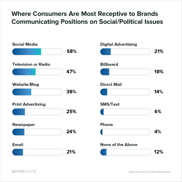 Majority of Consumers Want Brands to Take a Stand on Social and ...