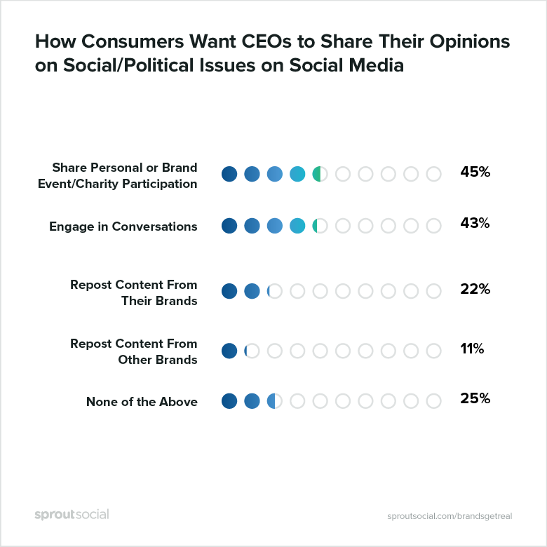 Majority of Consumers Want Brands to Take a Stand on Social and ...