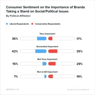 Majority of Consumers Want Brands to Take a Stand on Social and ...