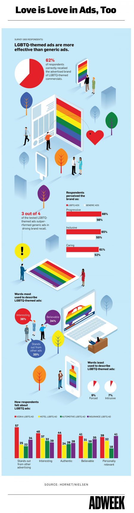 Infographic: How Consumers Perceive and Respond to LGBTQ-Themed Ads