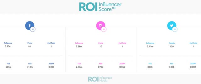 This Company Came Up With a Score to Measure an Influencer’s Reach