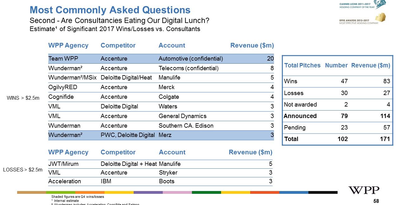 WPP Attributes Surprisingly Weak 2017 to Client Budget Cuts and the ...