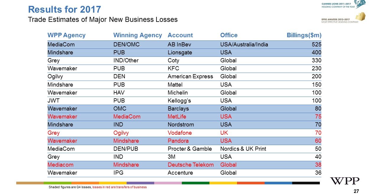 WPP Attributes Surprisingly Weak 2017 to Client Budget Cuts and the ...