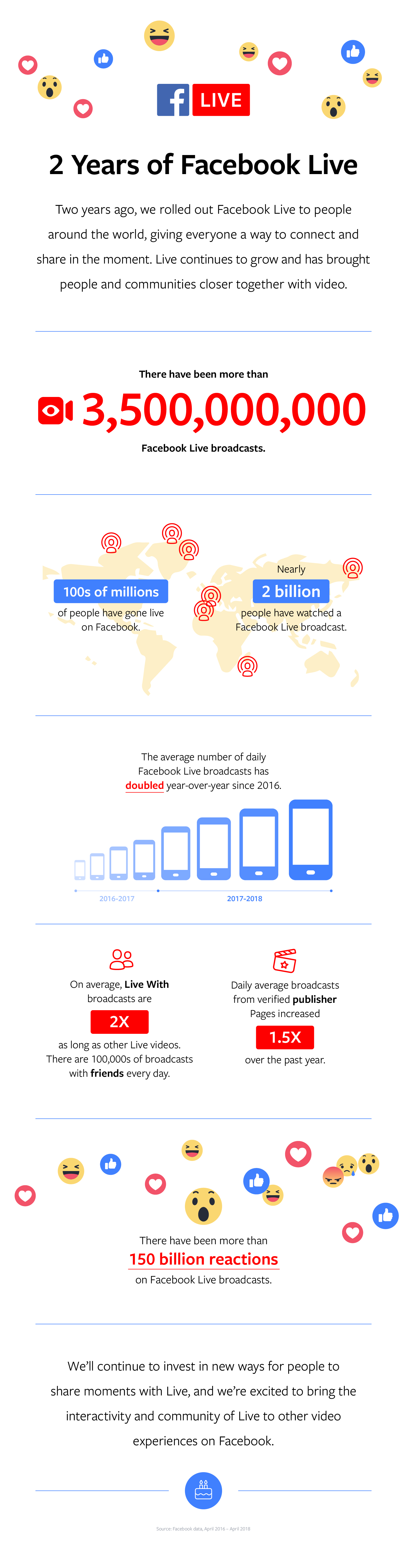 Facebook Live Was Rolled Out to All Users 2 Years Ago Today