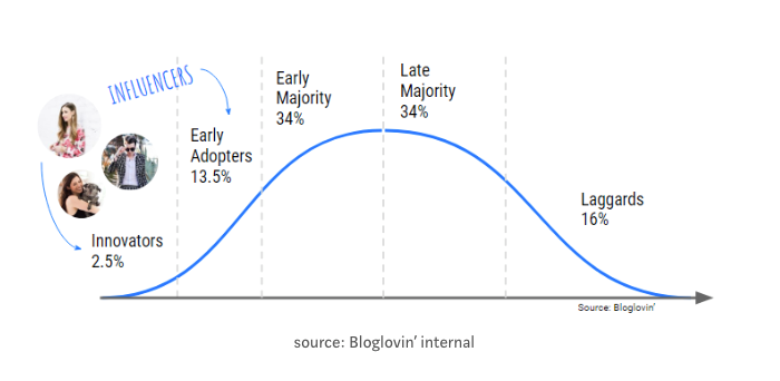 How Influencer Marketing Is Fueled by an Age-Old Social Theory