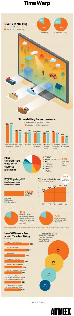Infographic: How Video on Demand and Time-Shifting Are Changing Television