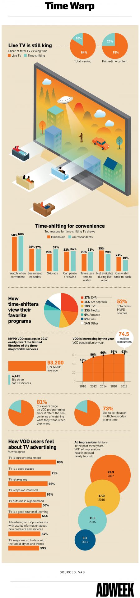 Infographic: How Video on Demand and Time-Shifting Are Changing Television