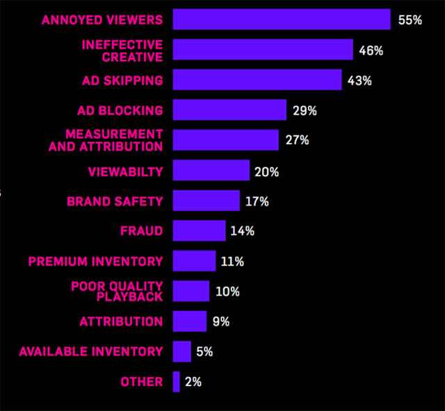 Marketers Think the 6-Second Pre-Roll Spot Is the Best Digital Video Ad ...