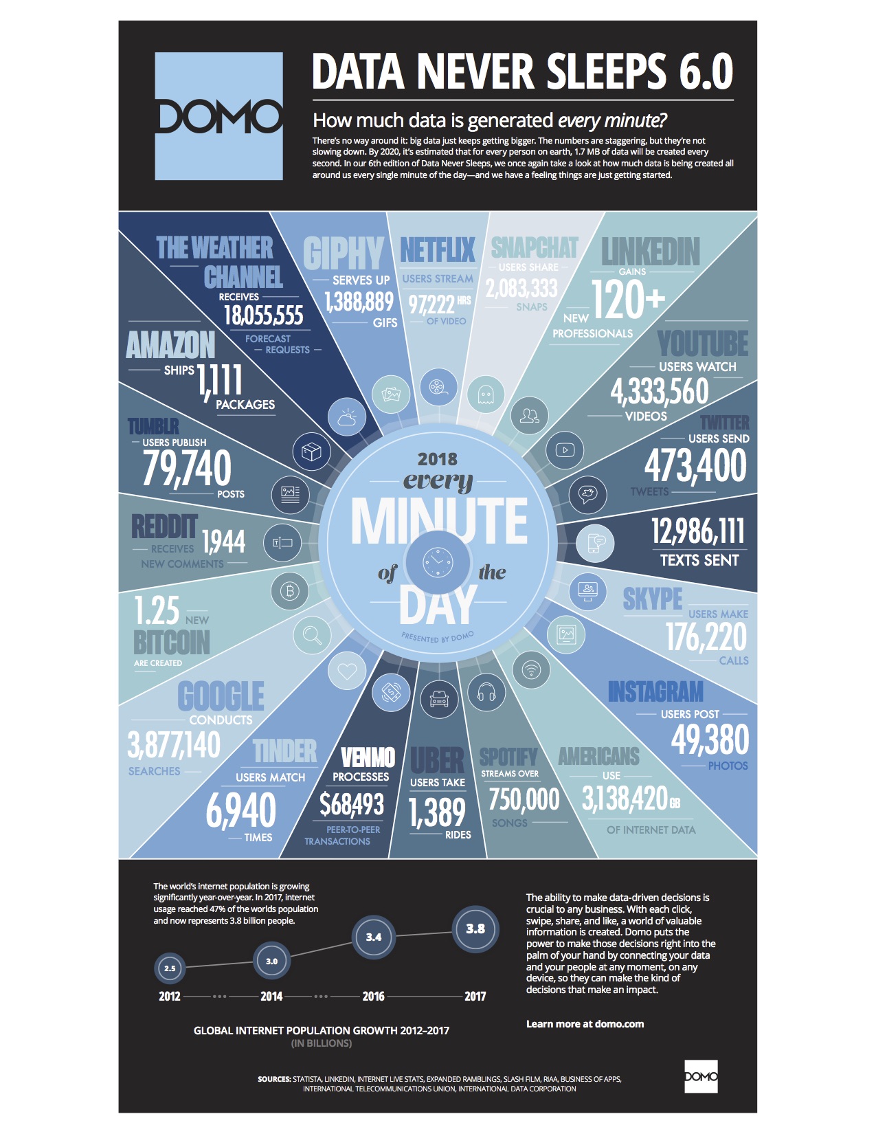Infographic: What Happens on the Internet in a Single Minute