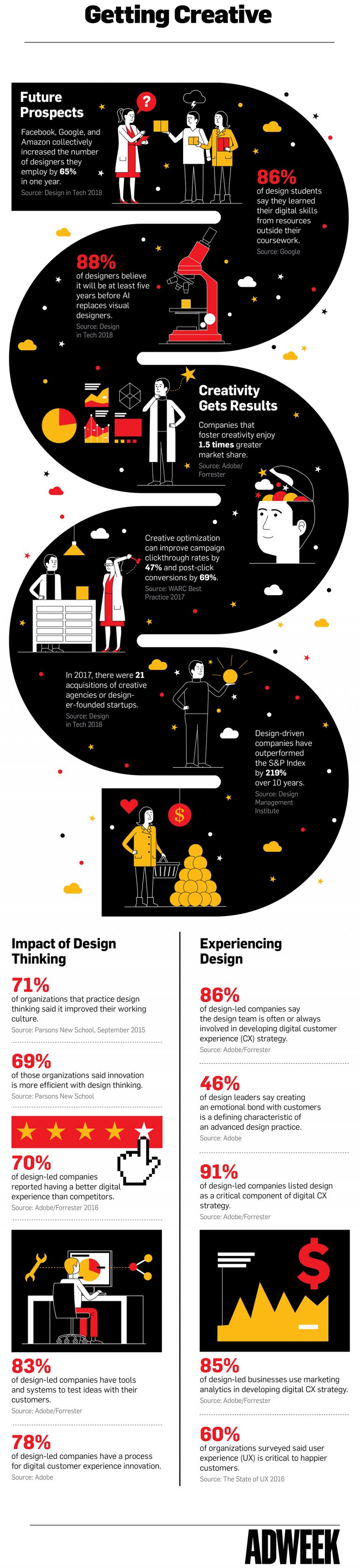 Infographic: Design Thinking Is Improving Customer Experience and ...
