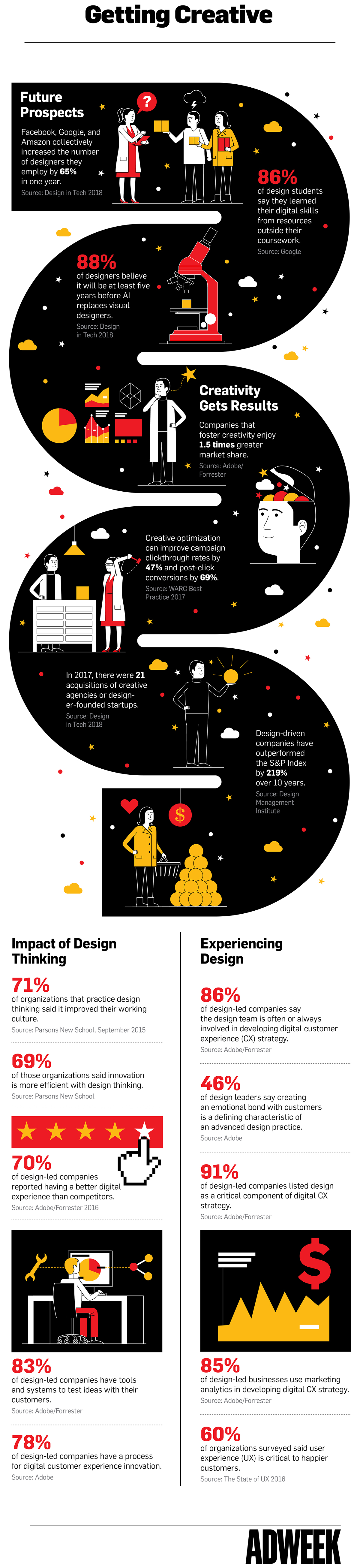 Infographic: Design Thinking Is Improving Customer Experience and ...