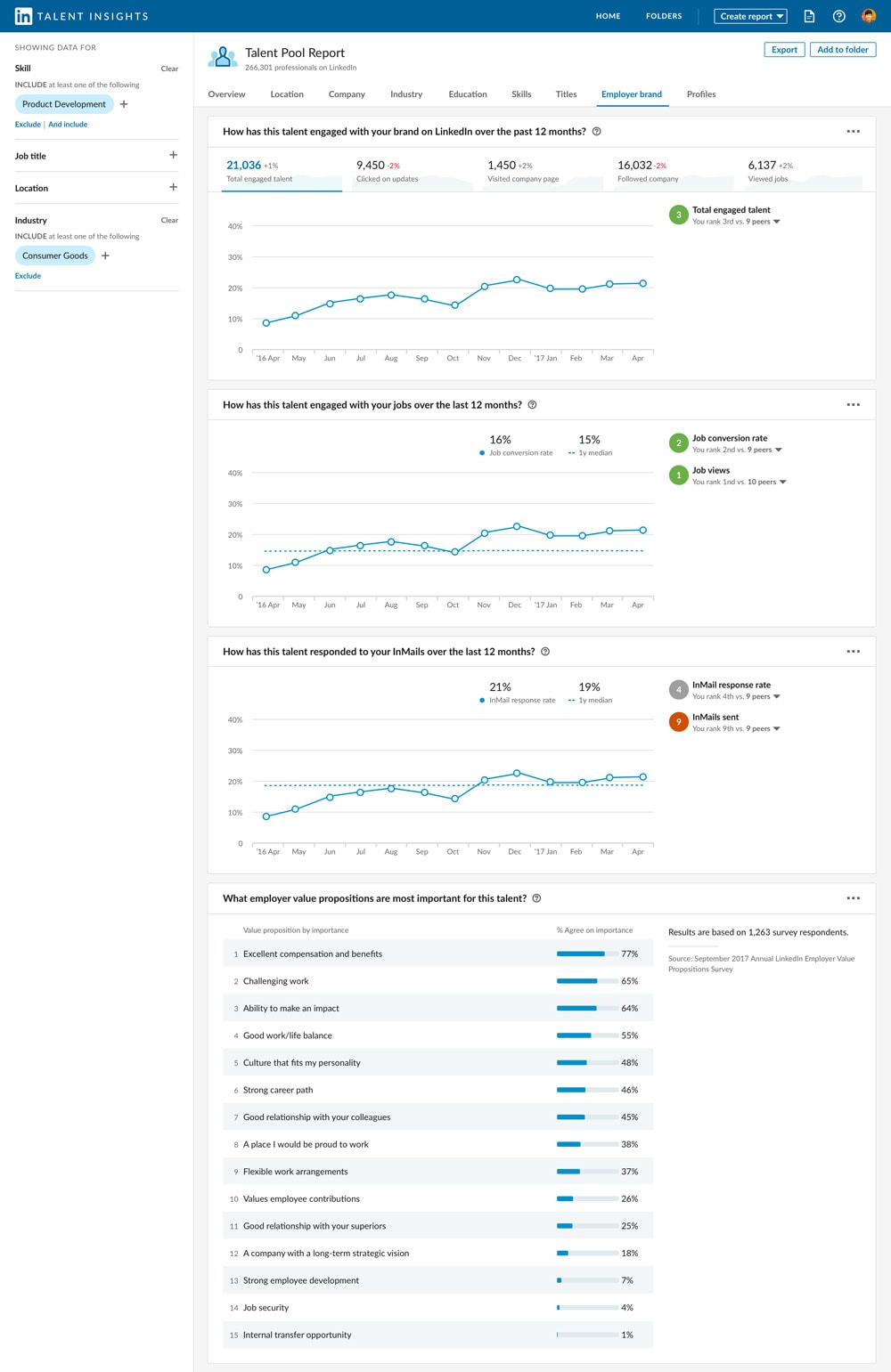 LinkedIn Rolled Out Self-Service Data Tool Talent Insights