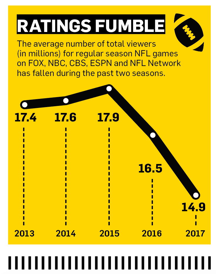 Despite Declining Ratings and Protest Controversy, the NFL TV Ad Market ...