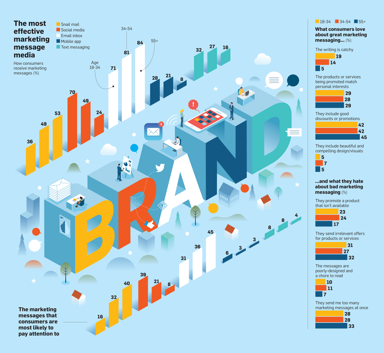 Infographic: How to Cater Your Marketing Messages to Your Consumers