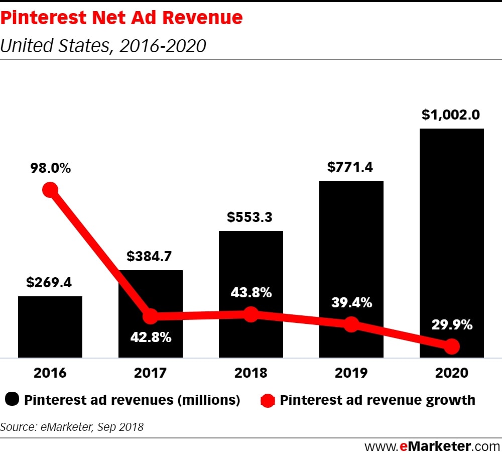 eMarketer Sees a 44 Percent Jump in U.S. Ad Revenue for Pinterest This Year