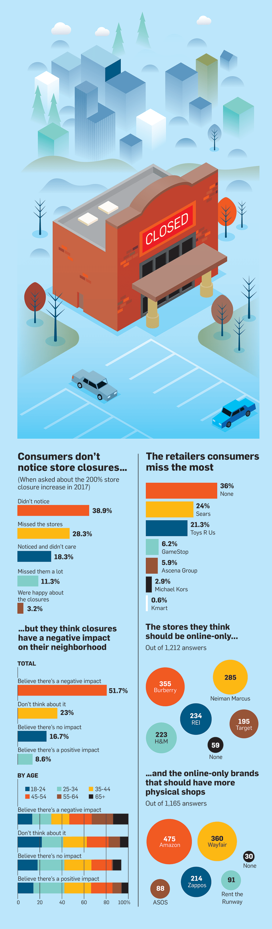 Infographic: Most Consumers Don't Even Notice Store Closures