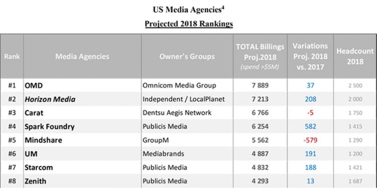 Report Ranks OMD as Top Media Agency in U.S. and Worldwide by Billings ...