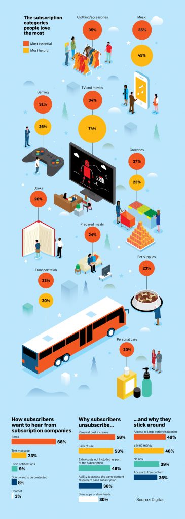 Infographic: How Brands Can Make the Most of Their Subscription Services