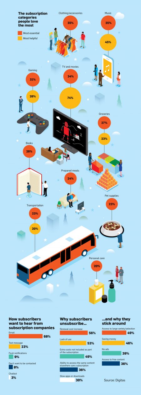 Infographic: How Brands Can Make the Most of Their Subscription Services