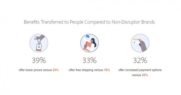 A Facebook-Commissioned Study Found That 9 of 10 Disruptor Brands ...